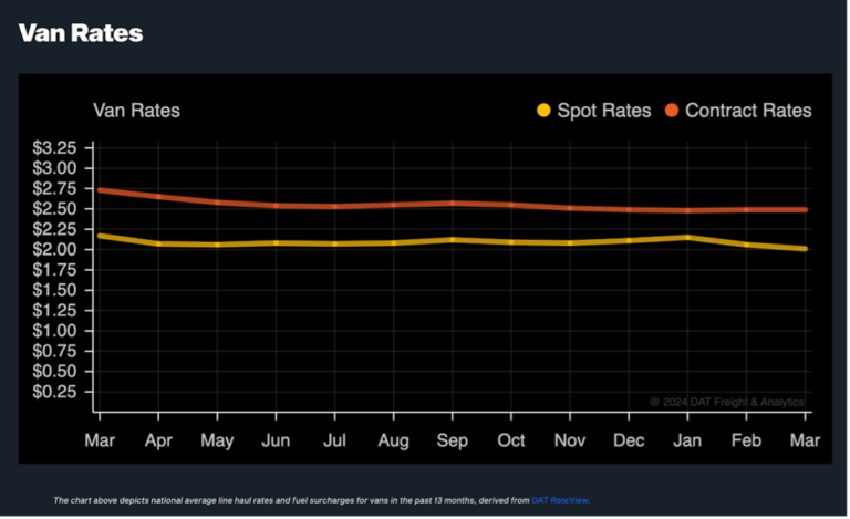 Trucking Rates Per Mile 2024: Current Freight Rates