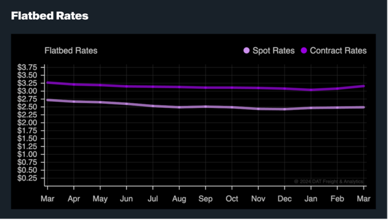 Trucking Rates Per Mile 2024: Current Freight Rates