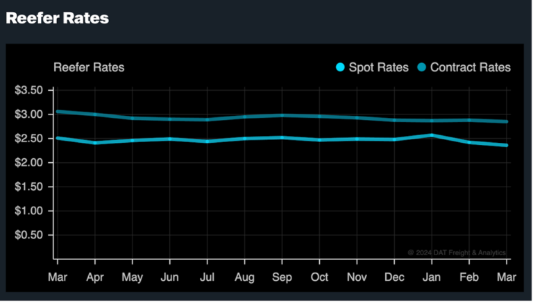 Trucking Rates Per Mile 2024: Current Freight Rates