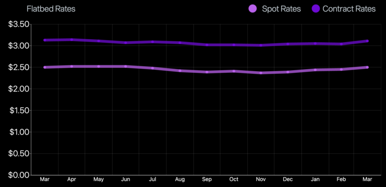 Trucking Rates Per Mile 2025: Current Freight Rates