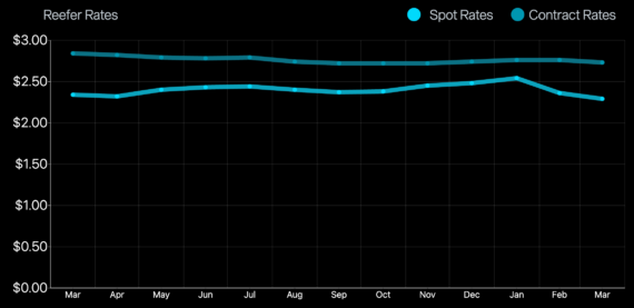 Trucking Rates Per Mile 2025: Current Freight Rates