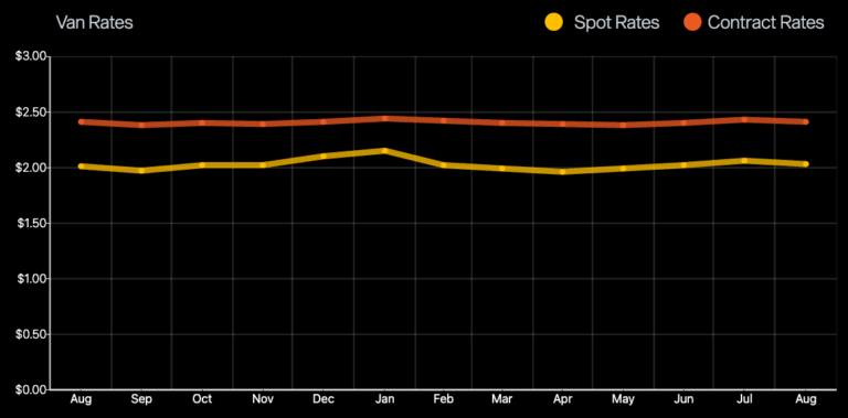 Trucking Rates Per Mile 2025: Current Freight Rates