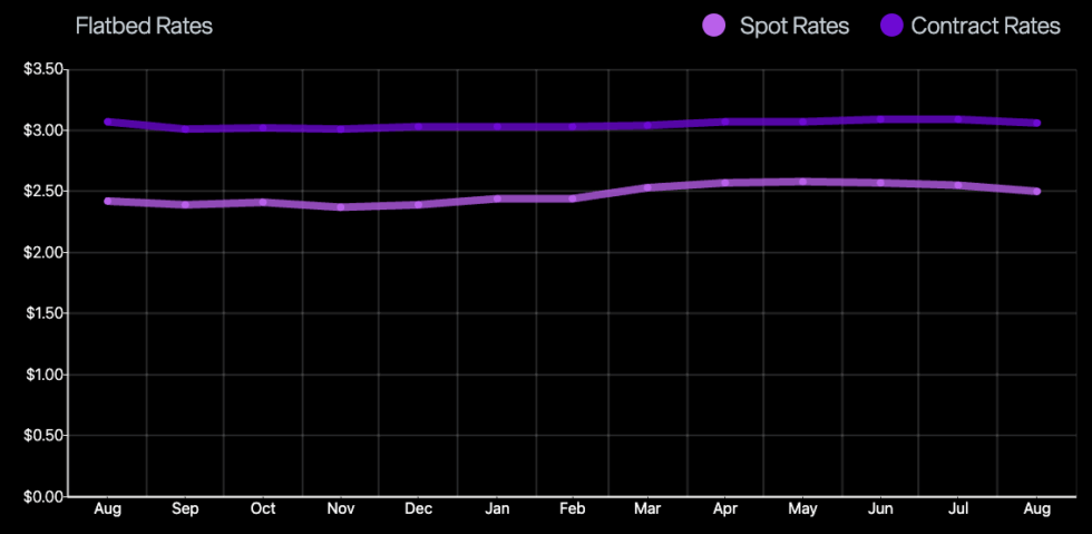 Trucking Rates Per Mile 2025: Current Freight Rates