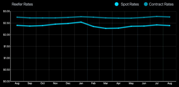 Trucking Rates Per Mile 2025: Current Freight Rates