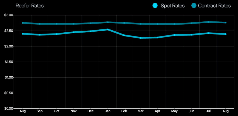 Trucking Rates Per Mile 2025: Current Freight Rates