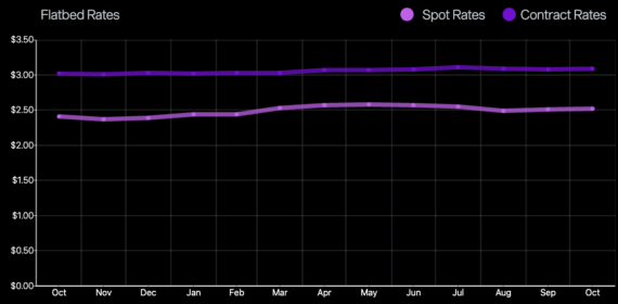Trucking Rates Per Mile 2025: Current Freight Rates