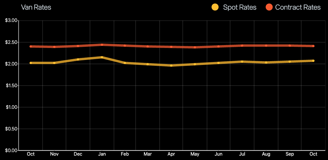 Trucking Rates Per Mile 2025: Current Freight Rates