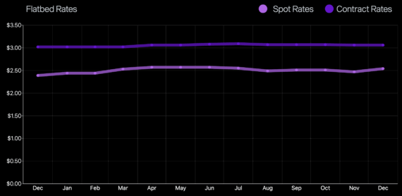 Trucking Rates Per Mile 2025: Current Freight Rates