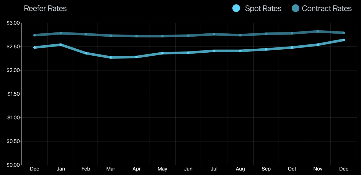 Trucking Rates Per Mile 2025: Current Freight Rates