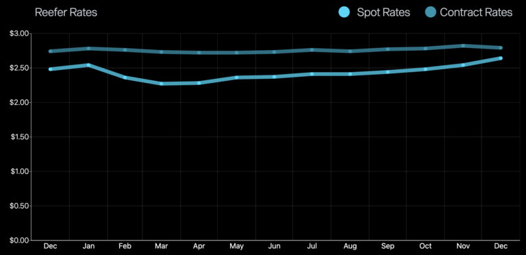 Trucking Rates Per Mile 2025: Current Freight Rates
